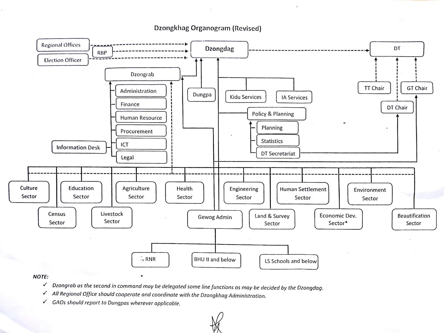 Organogram – Bumthang Dzongkhag Administration
